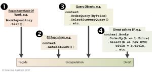 Six Ways To Build Better Entity Framework Core And EF Applications The Reformed Programmer