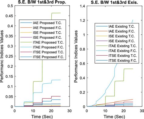 Synchronization Error Performance Indices Between The First System And Download Scientific