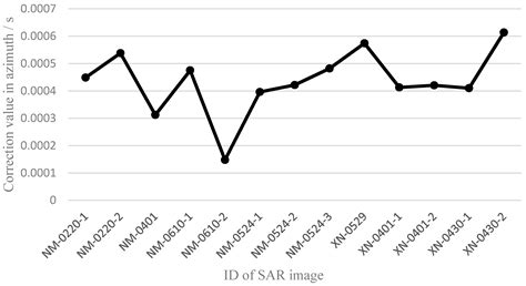 Geometric Calibration And Accuracy Verification Of The Gf 3 Satellite