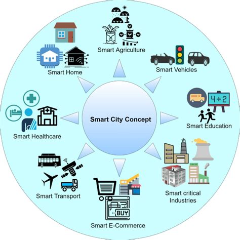 Ec Based Smart Cities Architecture Download Scientific Diagram