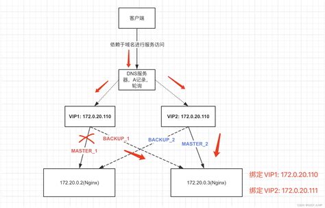 Keepalived Nginx实现高可用 下 人大金仓数据库 我的小知识
