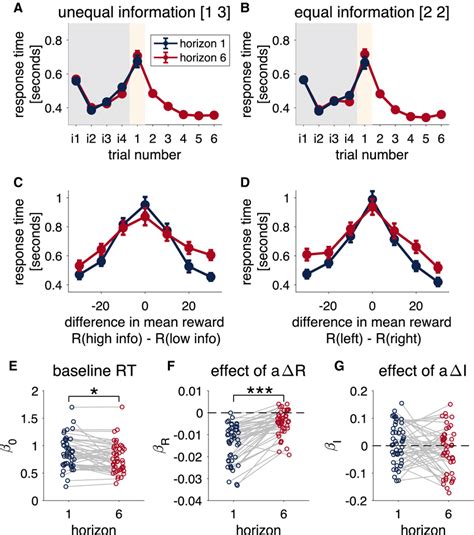 Response Times In The Horizon Task Ab Average Response Time As A