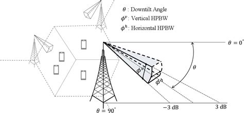 Figure 1 From Joint Uplinkdownlink Capacity And Coverage Optimization