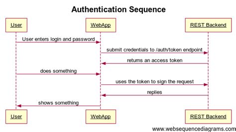 Nodejs User Authentication Through My Rest Api And Facebook Stack