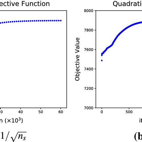 Objective Values From Algorithm 3 For Lands Problem Linear Case