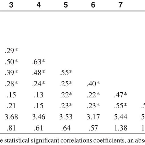 Summary Of Pearsons Intercorrelations Means Standard Deviations And
