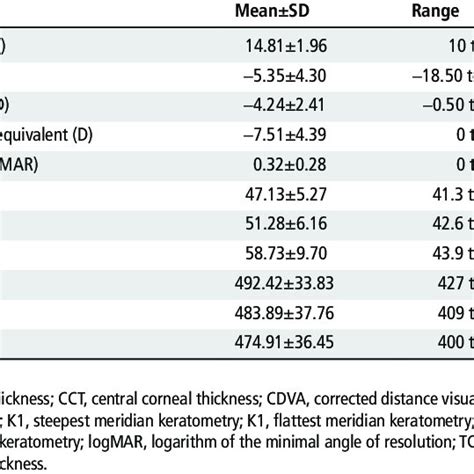 Stages Of Keratoconus Group According To Amsler Krumeich Classification