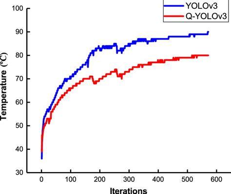 Comparison Of GPU Temperature Between YOLOv And Q YOLOv Download Scientific Diagram