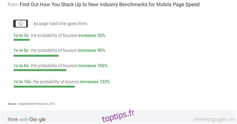 Vérifiez Le Test De Vitesse De La Page Du Site Web Mobile Toptipsfr