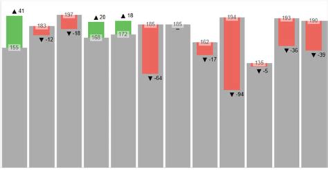 How To Create Bullet Chart For Actual Vs Budget Variance Analysis