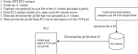 Devops Part 1 Deploy A Java Application To A Server In Aws Imon Bayazid Medium