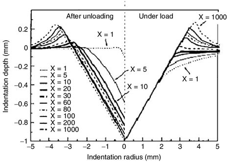19 Cross Sectional View Of Elastoplastic Indentation After Unloading
