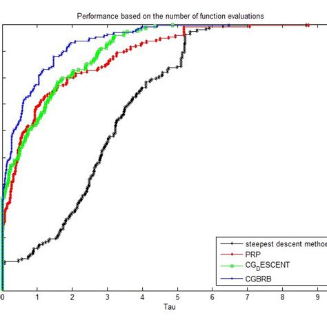 Performance Based On The Number Of Function Evaluations Download