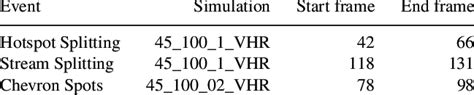 Table Showing The Events And Representative Simulations And Timings