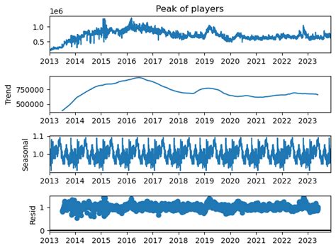 Forecasting Decomposition Time Series Cross Validated