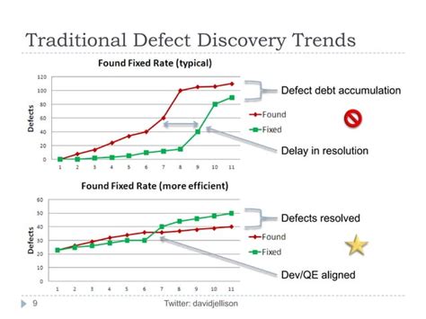 Starwest 2012 Agile Defect Management Focus On Prevention Pptx