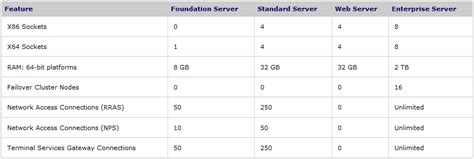 Introduction To Windows Server Foundation