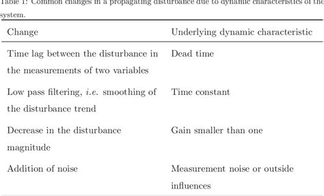 Table 1 From Determining The Propagation Path Of A Disturbance In Multi