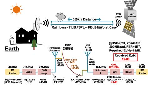 Figure 1 From A Low Power 256 Element Ka Band Cmos Phased Array Receiver With On Chip