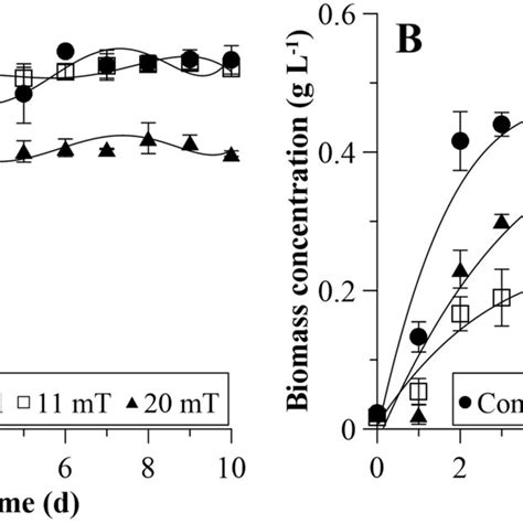 Concentration Of Total Carotenoids Of Chlamydomonas Reinhardtii 2137