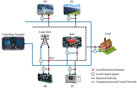 Improved Whale Optimization Algorithm For Solving Microgrid Operations Planning Problems Bohrium