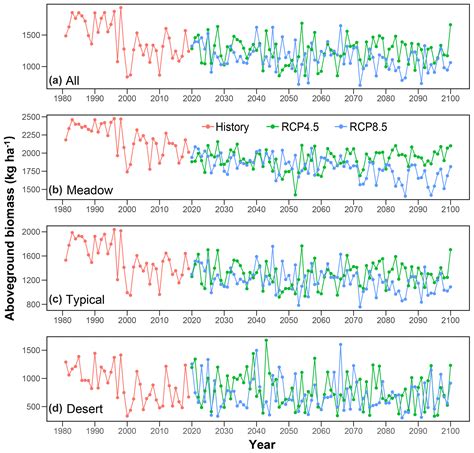 Acp Simulating The Spatiotemporal Variations In Aboveground Biomass In Inner Mongolian