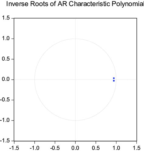 The Inverse Roots Graph Of The Ar Characteristic Polynomial Of The Models Download Scientific