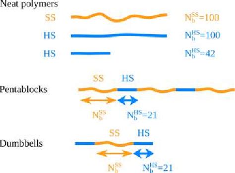 Figure 1 From Coarse Grained Molecular Dynamics Modeling Of Segmented Block Copolymers Impact