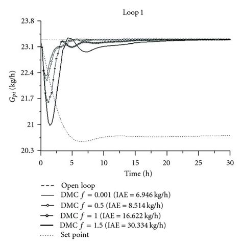 F Sensitivity Simulations For An Inhibitor Disturbance Of 4 Parts Per