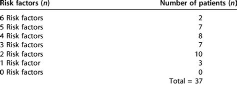 Risk Factors For Acute Phosphate Nephropathy Download Table
