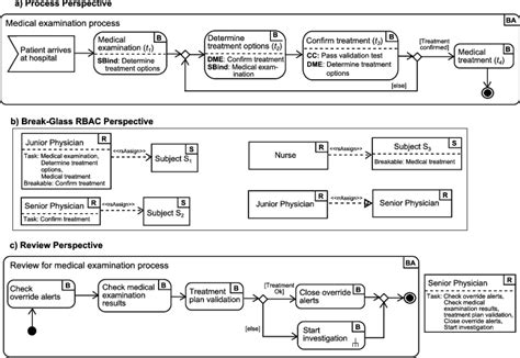 example for process related break glass rbac models download