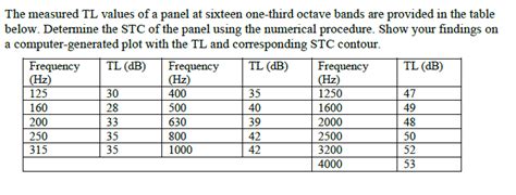 The Measured Tl Values Of A Panel At Sixteen