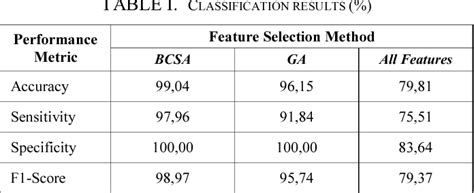table i from comparison of using the genetic algorithm and cuckoo