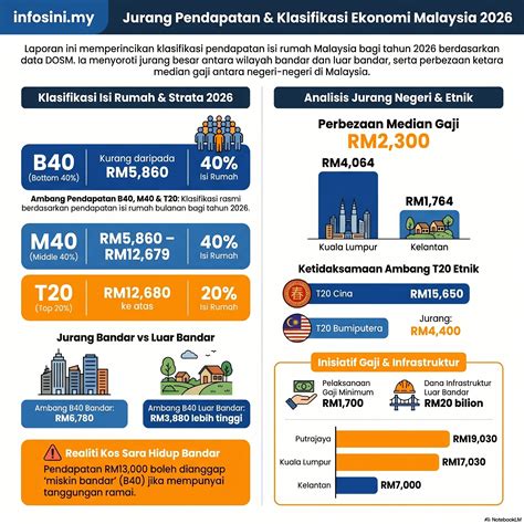 Jurang Pendapatan Di Malaysia 2026 Perbezaan B40 M40 And T20 Mengikut