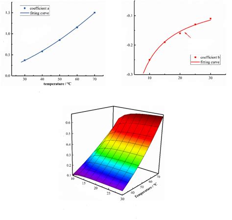 A Key To Efficient Electrical Engineering Introduction To The Temperature Coefficient Of Resistance