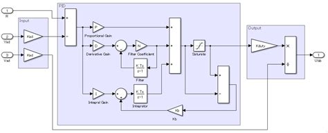 Db0144 Use Of Subsystems Matlab