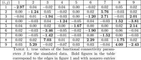 Table 1 From Bayesian Modelling And Analysis Of Spatio Temporal