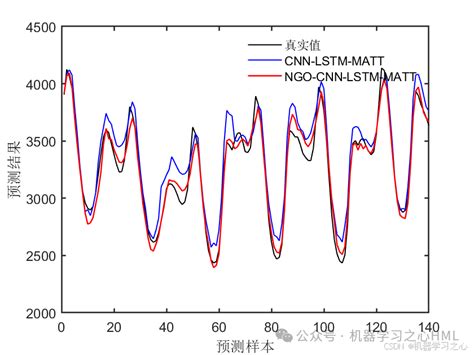 sci一区级 matlab实现ngo cnn lstm mutilhead attention多变量时间序列预测 ew帮帮网