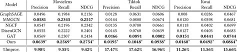 performance comparison between our model and the baselines over the