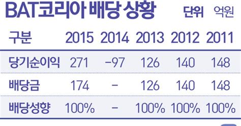 한국공장은 빈껍데기 Bat코리아 수출 이익 결국 해외로