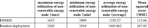 Comparison Of Non Renewable Energy Node Residual Energy Utilization