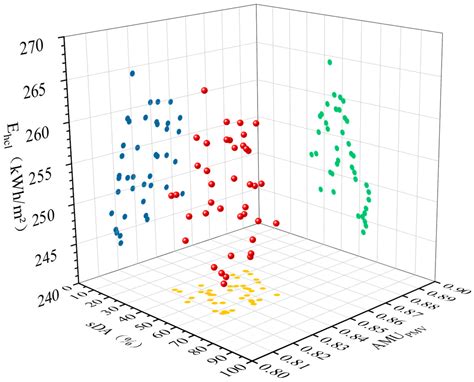 multi objective optimization of daylight performance and thermal