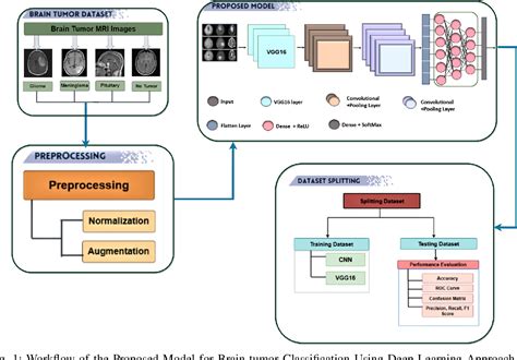 Figure 2 From Brain Tumor Detection And Classification Using Hybrid Vgg Network Semantic Scholar