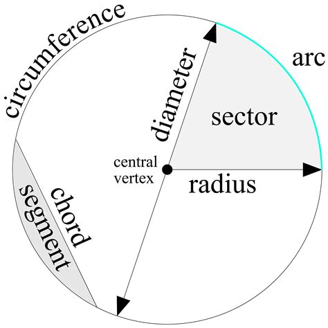 Parts Of The Circle Diagram
