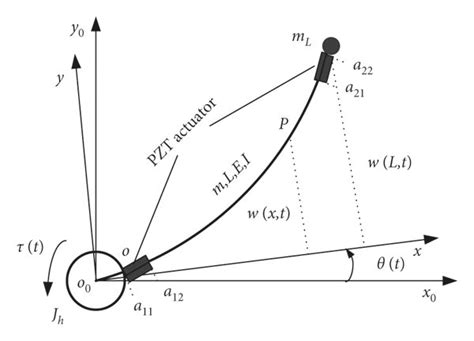 Model Of The Flexible Manipulator With Pzt Actuators Download Scientific Diagram