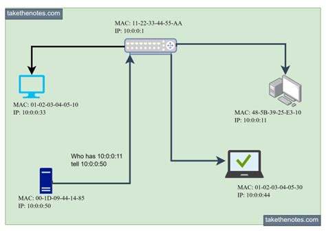How The Arp Protocol Enables Efficient Communication On Networks Take