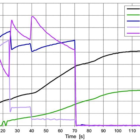 Course Of The Relative Values Of Control Parameters For The Stopping