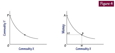 Convex Indifference Curve