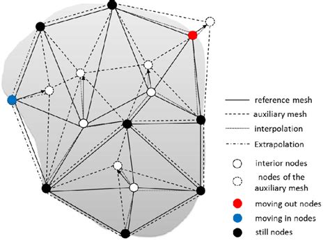 2 example of a two dimensional reference mesh and the auxiliary mesh