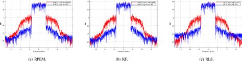 Figure 4 From Adaptive Digital Predistortion Of Rf Power Amplifiers